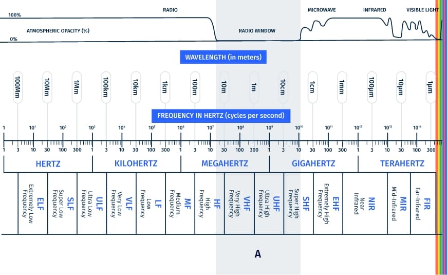 Making sense of radio frequency