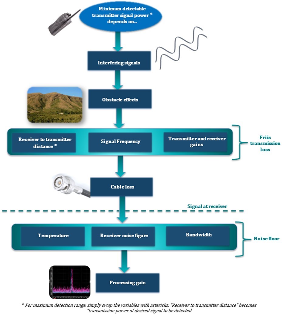 Factors affecting minimum detectable signal & maximum detection range | CRFS