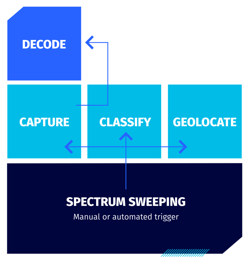 Why use signal detectors rather than mask-based triggering?