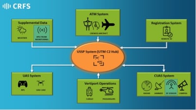 How RF-enabled C-UAS enhances Advanced Air Mobility