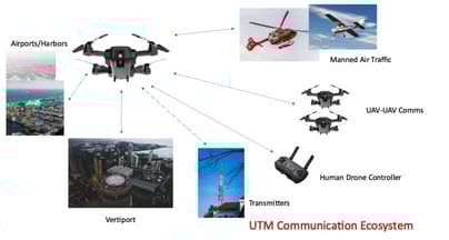 Why spectrum monitoring is critical for urban UTM operations