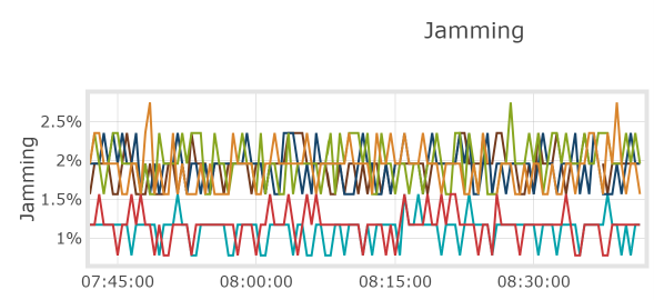 How to address GPS jamming in high-jamming environments
