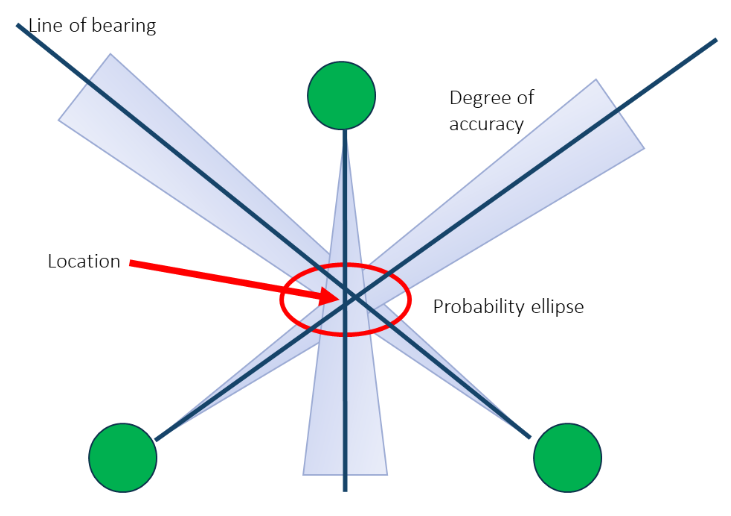 Guide to geolocation | CRFS | Spectrum Monitoring and Geolocation