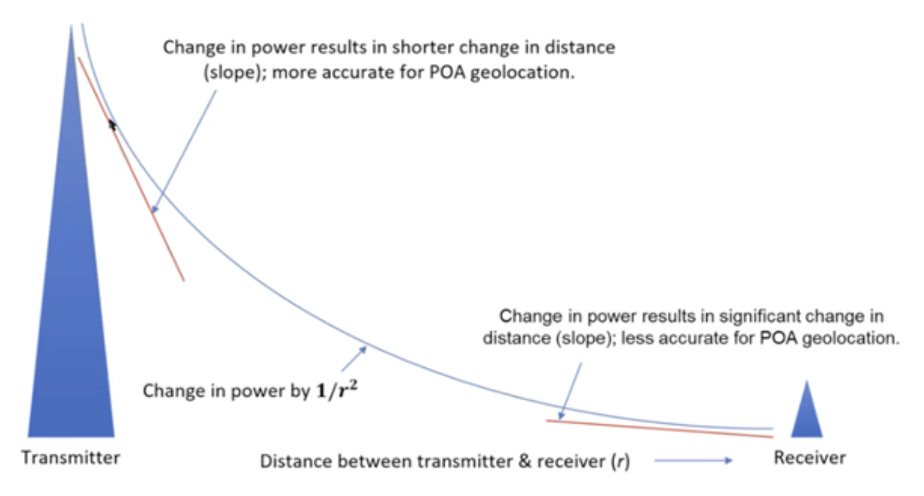 Guide to geolocation | CRFS | Spectrum Monitoring and Geolocation